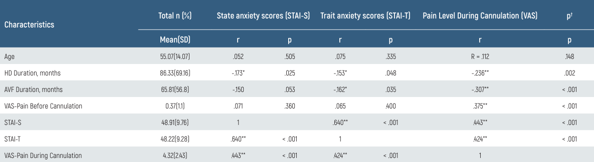 Anxiety levels and factors associated with pain during arteriovenous ...
