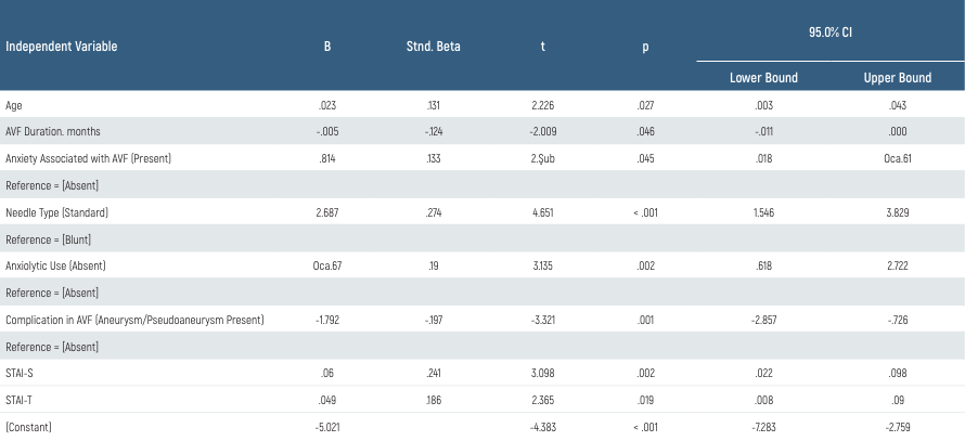 Anxiety levels and factors associated with pain during arteriovenous ...